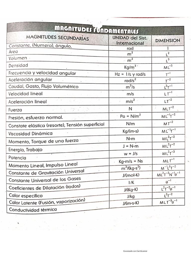 Tabla Análisis Dimensional | PDF