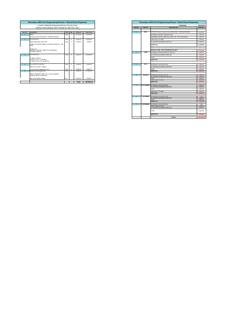 CEBU Review Expenses Proposal | PDF