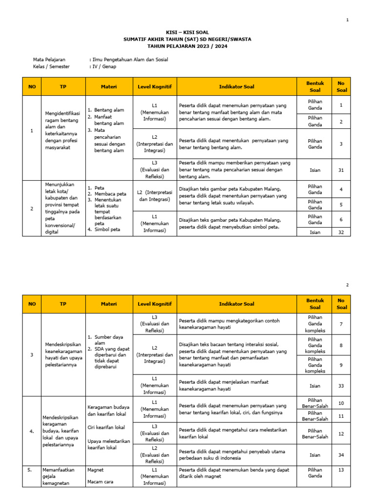 Kisi-Kisi Soal Sat Ipas Kelas 4 | PDF