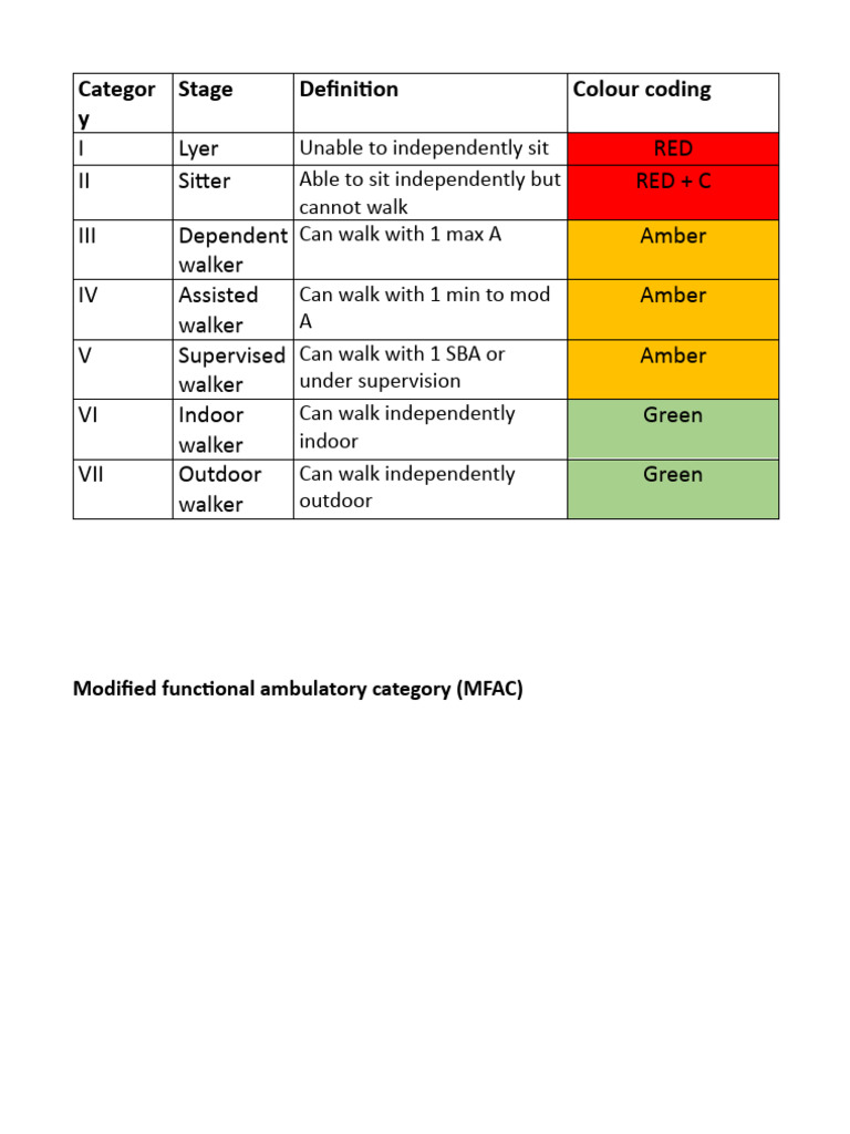 Functional Ambulatory Categories Guide | PDF