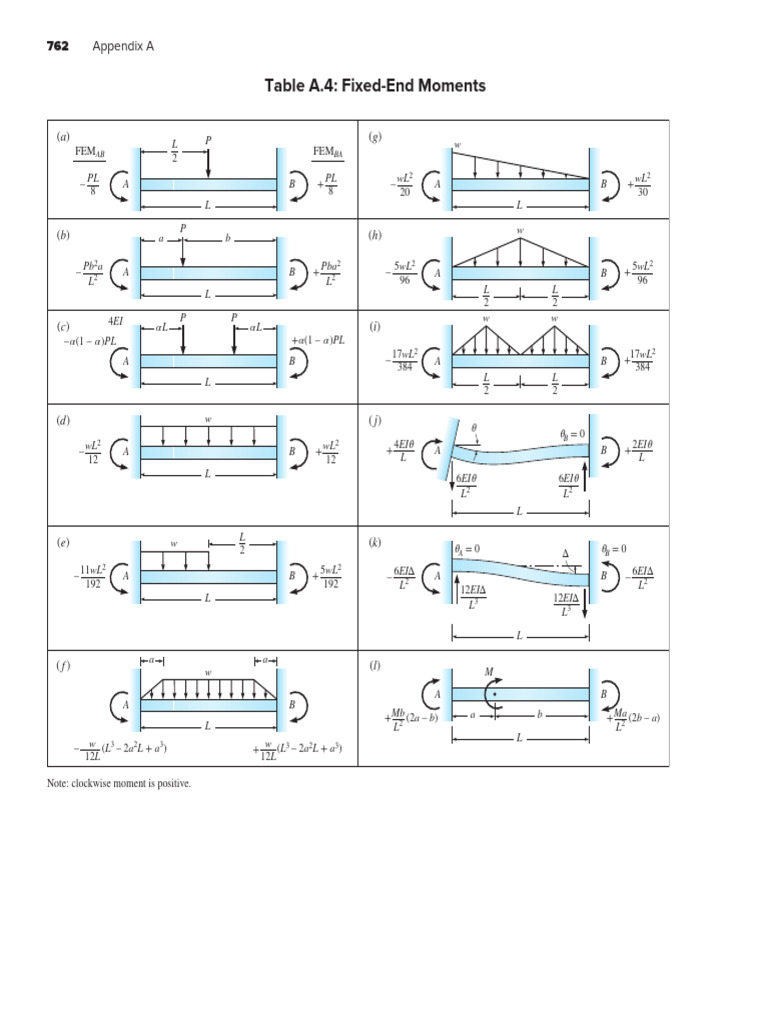 Fixed End Moments | PDF