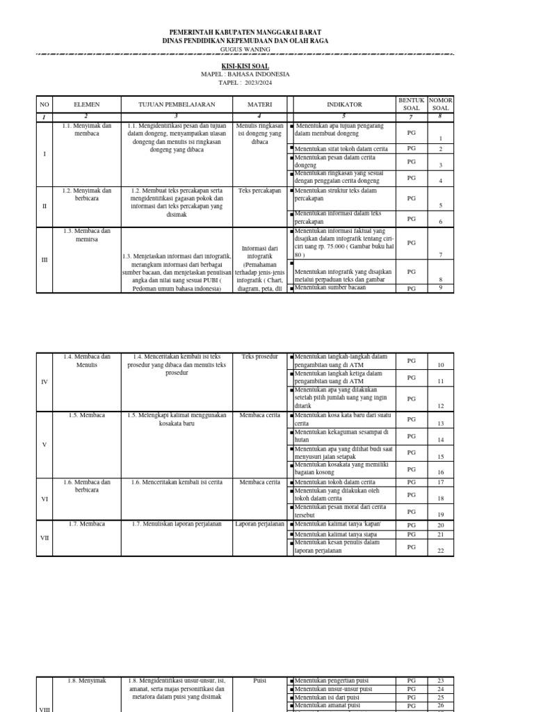 Kisi Kisi Soal Bindo Kls IV SMTR 2 Sdi Tehong | PDF