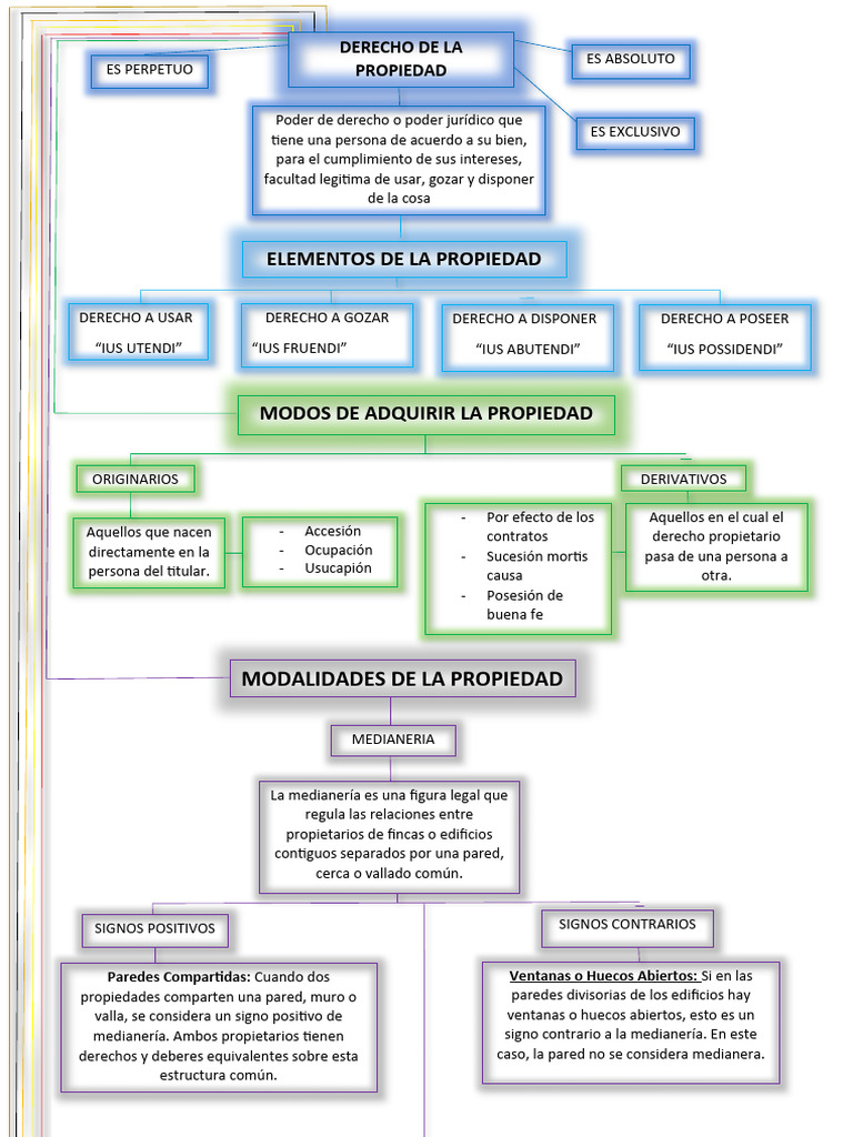 Mapa Conceptual Medianeria | PDF | Propiedad | Justicia