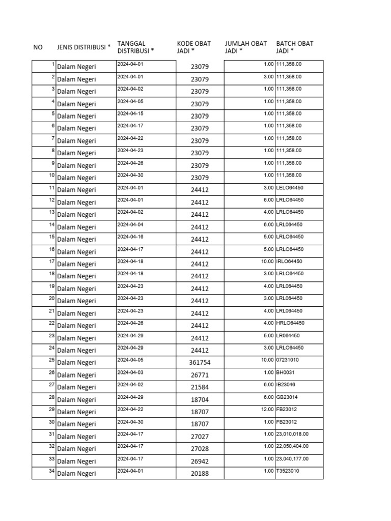 Distribution PBF Product Temp | PDF