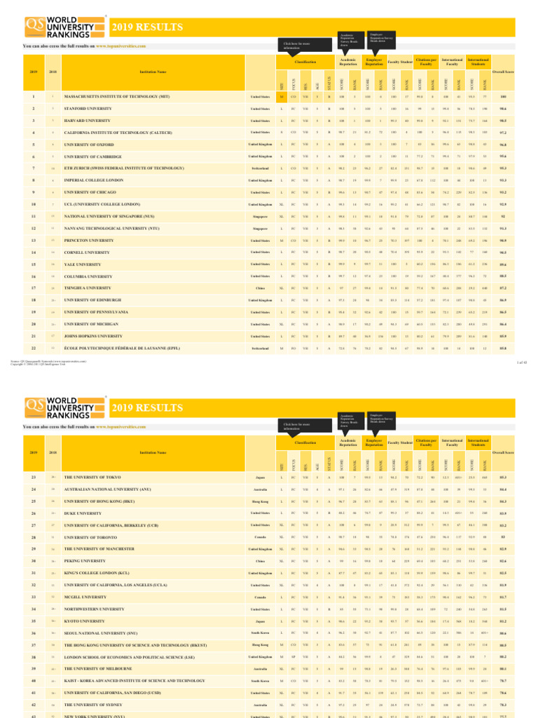 2019 QS World University Rankings v1 | PDF | Educational Institutions | Statistics Of Education