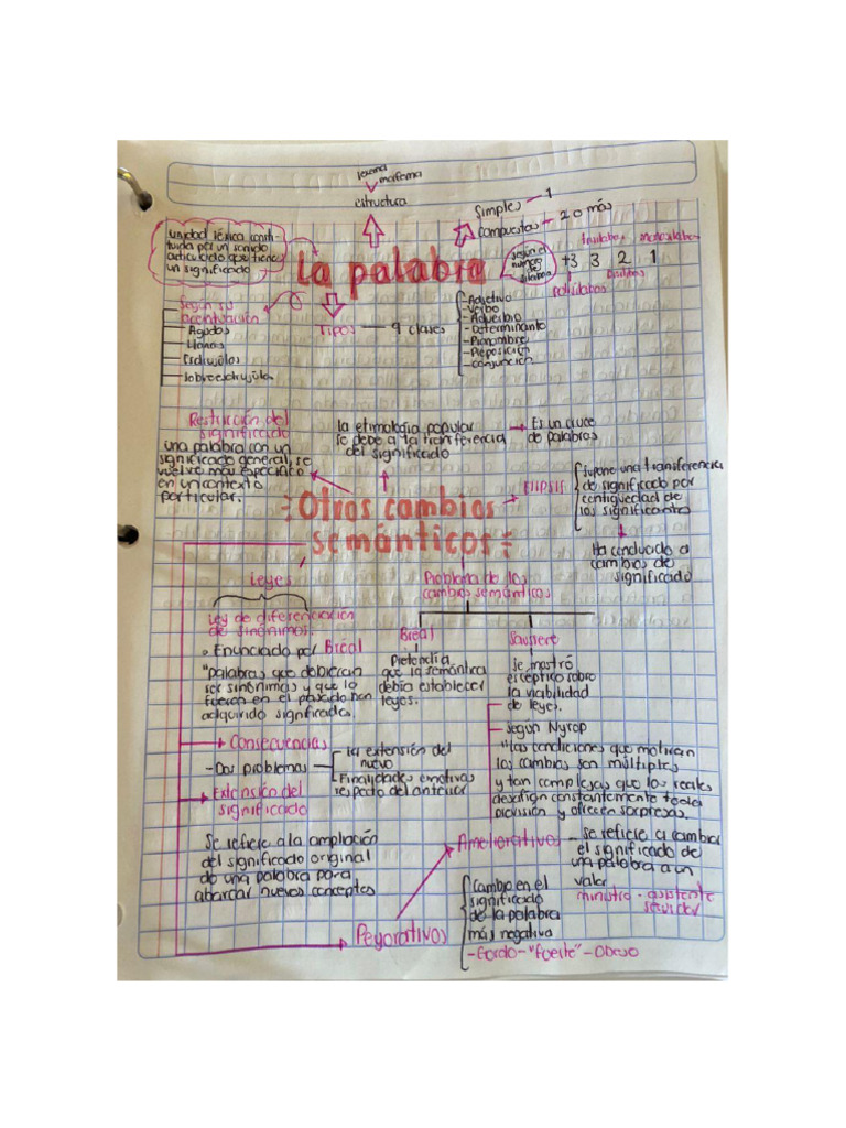 Arsn Mindmaptemasfundamentosemántica | PDF