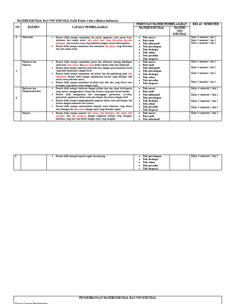 Materi Esensial Kelas 3 dan 4 Bahasa Indonesia | PDF | Seni & Disiplin Bahasa