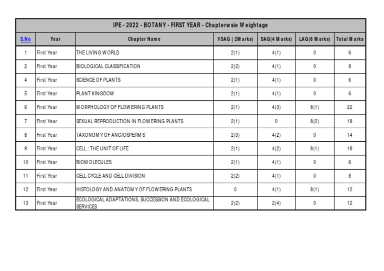 IPE Botany First Year Chapter Weightage | PDF
