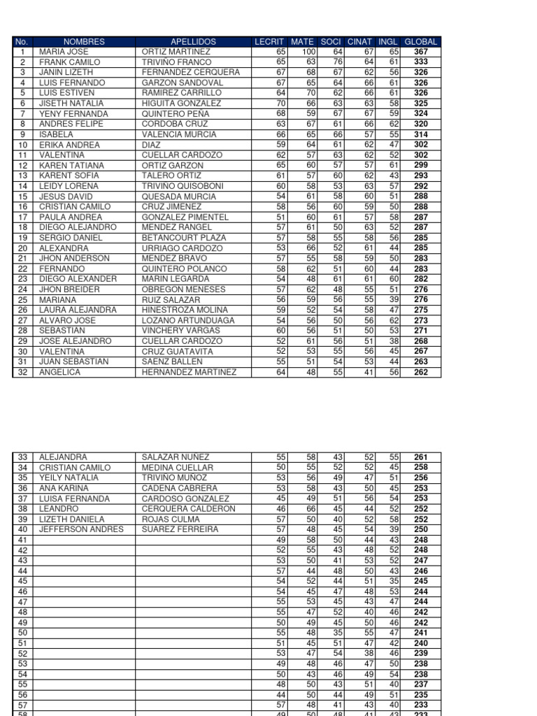 Resultados Icfes 2023 | PDF