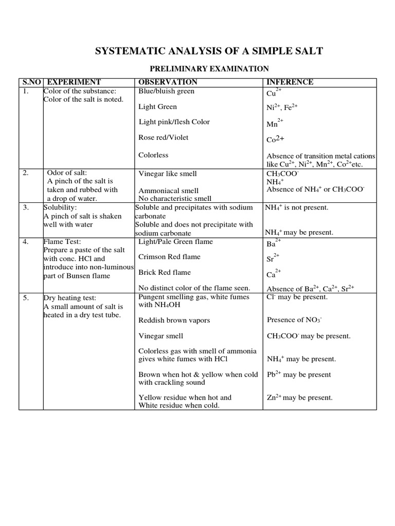 Class Xii Salt Analysis | PDF | Ammonium | Hydroxide