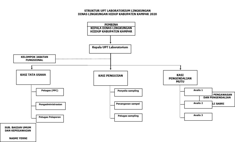 Struktur Organisasi DLH 2024 | PDF