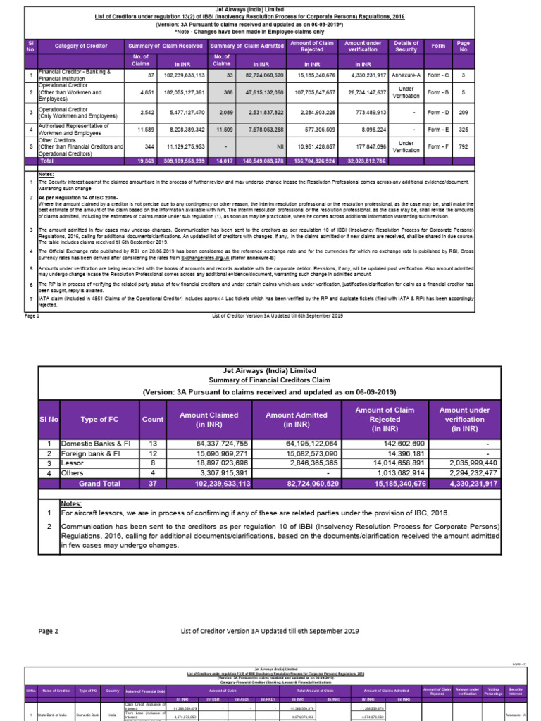 List of Creditors (Version 3A) Updated Till 06 September 2019 | PDF ...