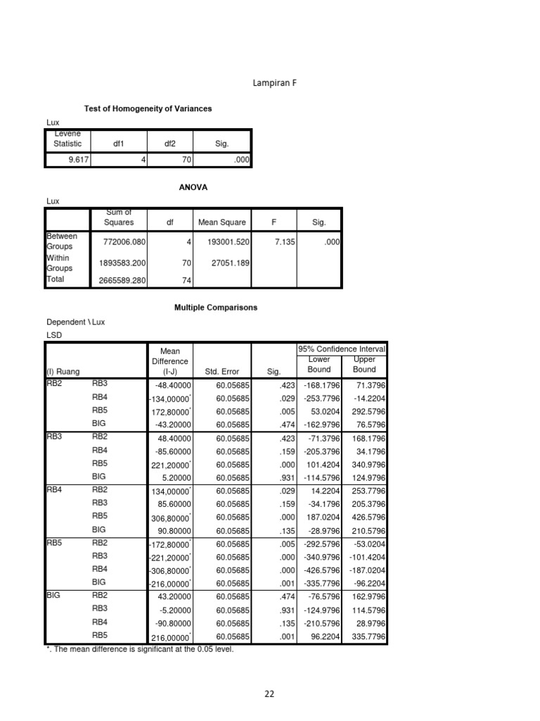Test Lux 3 Hal | PDF | Errors And Residuals | Analysis Of Variance
