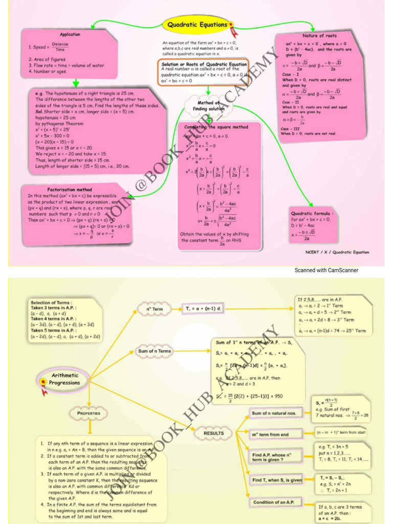 Math's Flowchart & Notes (@book - Hub - Academy) | PDF