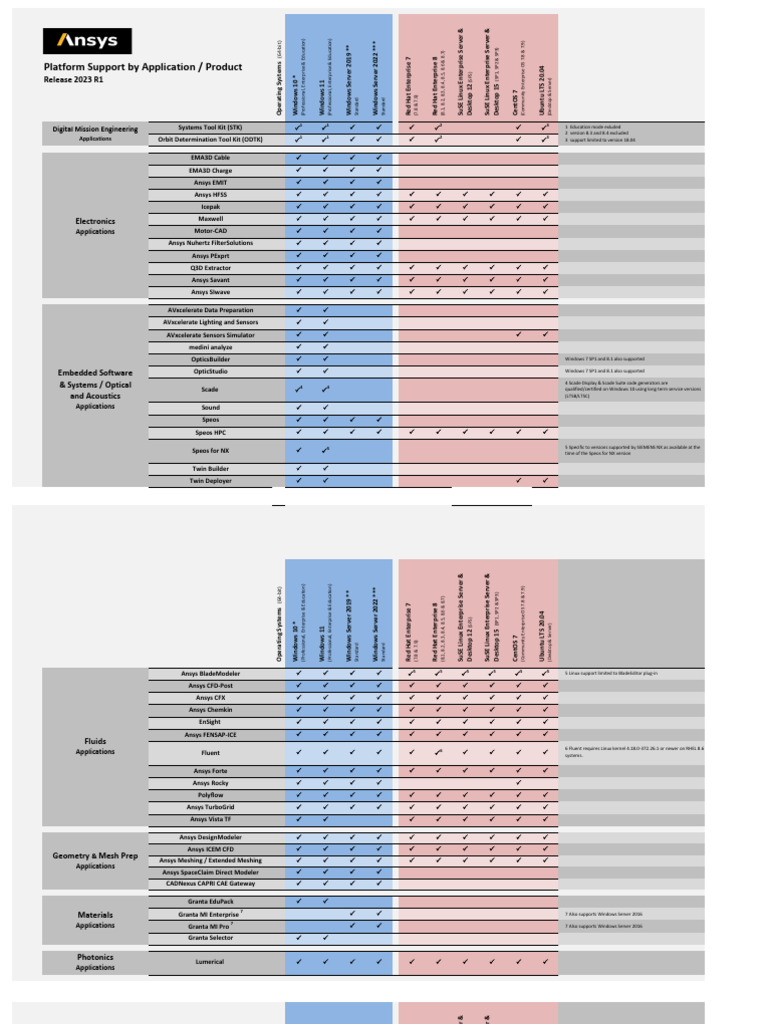 Ansys 2023 R1 - Platform Support by Application - Product | PDF | Operating System Families ...