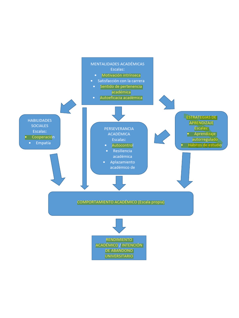 Modelo Factores No Cognitivos | PDF