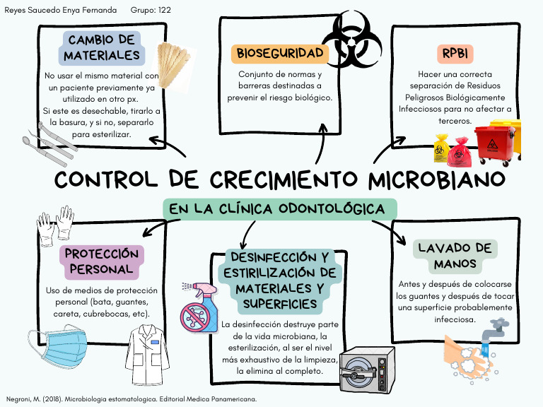 Control de Crecimiento Microbiano en La Clínica Odontológica | PDF