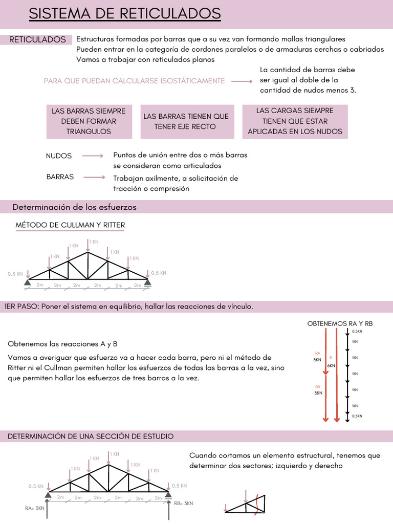 Resumen Sistema de Reticulados Estructuras 1 Diez 2023 | PDF ...