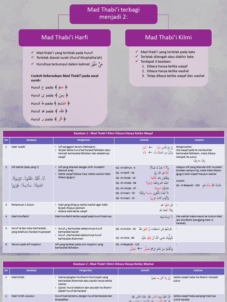 Jenis dan Contoh Mad Thabi'i dan Far'i | PDF
