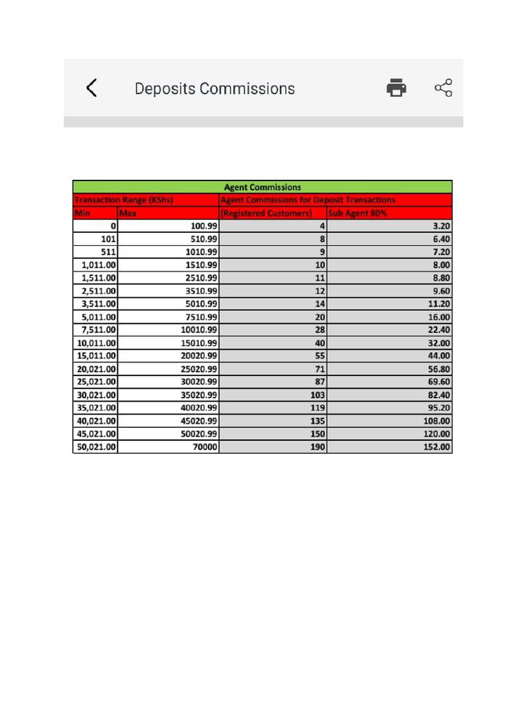 Mpesa Commission Structure - Signed | PDF