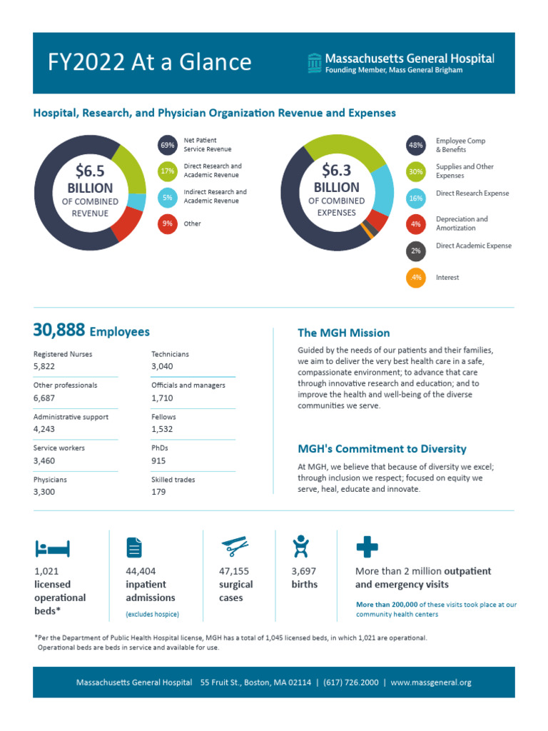 Fy22 at A Glance | PDF | Health Sciences | Health Economics