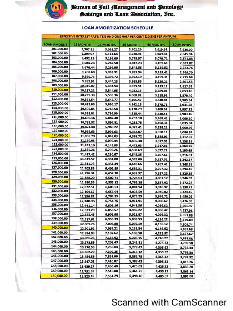 BJMP SLAI Loan Amortization | PDF