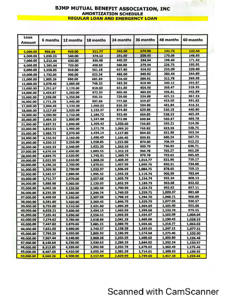 BJMPMBAI Loan Amortization | PDF