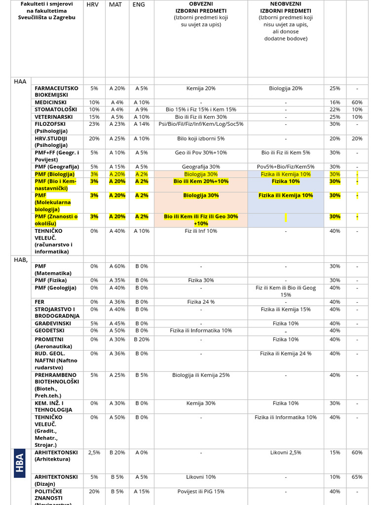 Fakulteti I Smjerovi | PDF
