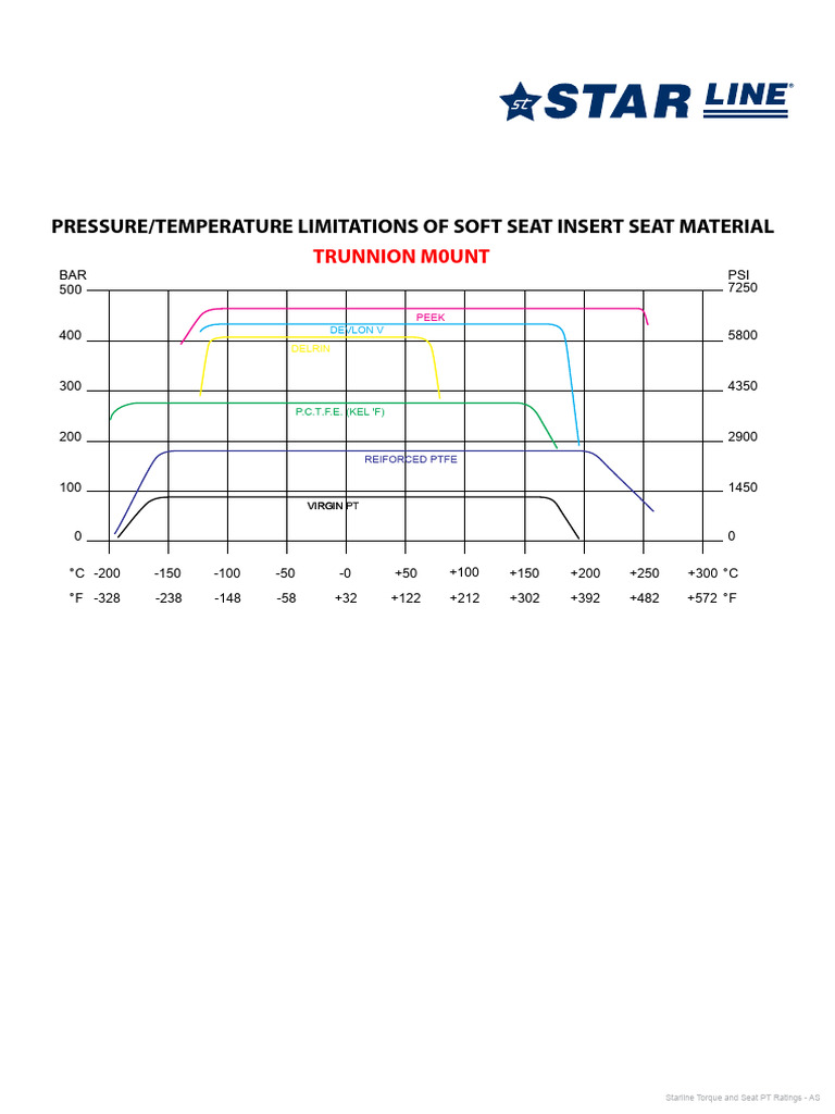 Starline Seat PT Ratings | PDF | Graphite | Valve