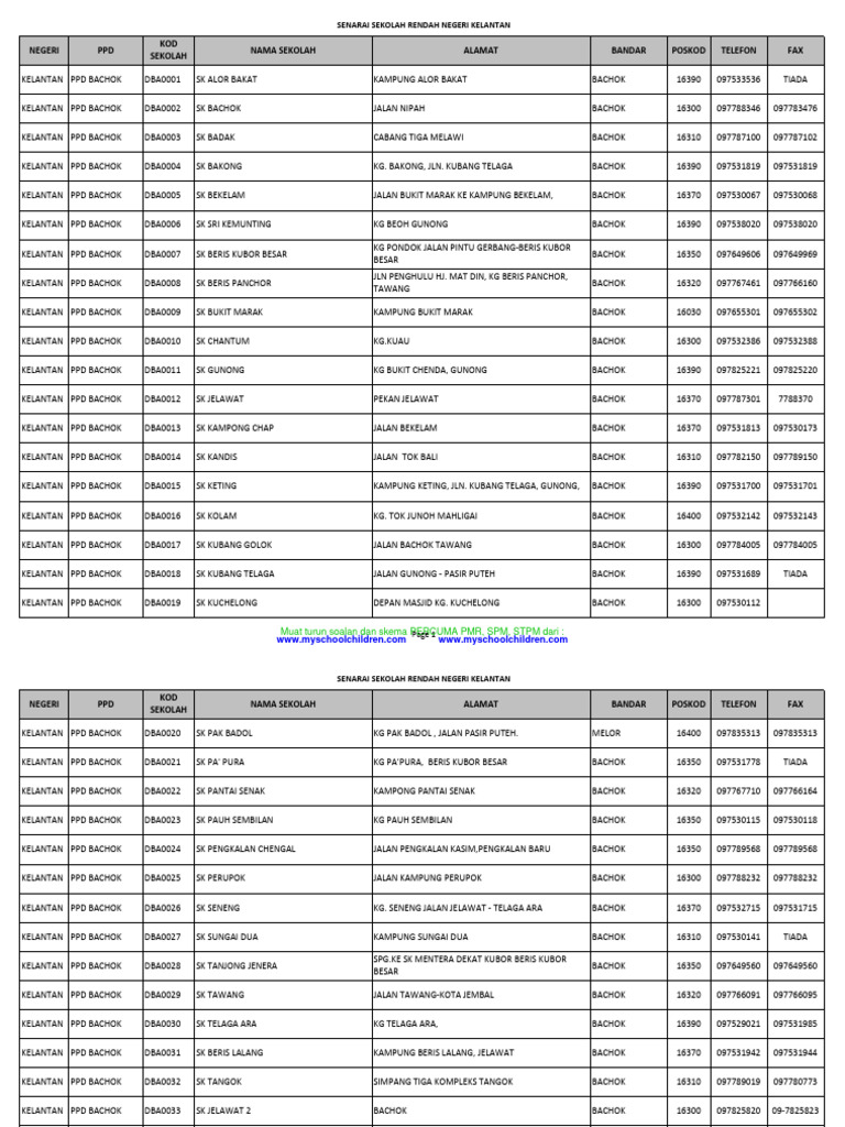 Senarai Sekolah Rendah Kelantan | PDF
