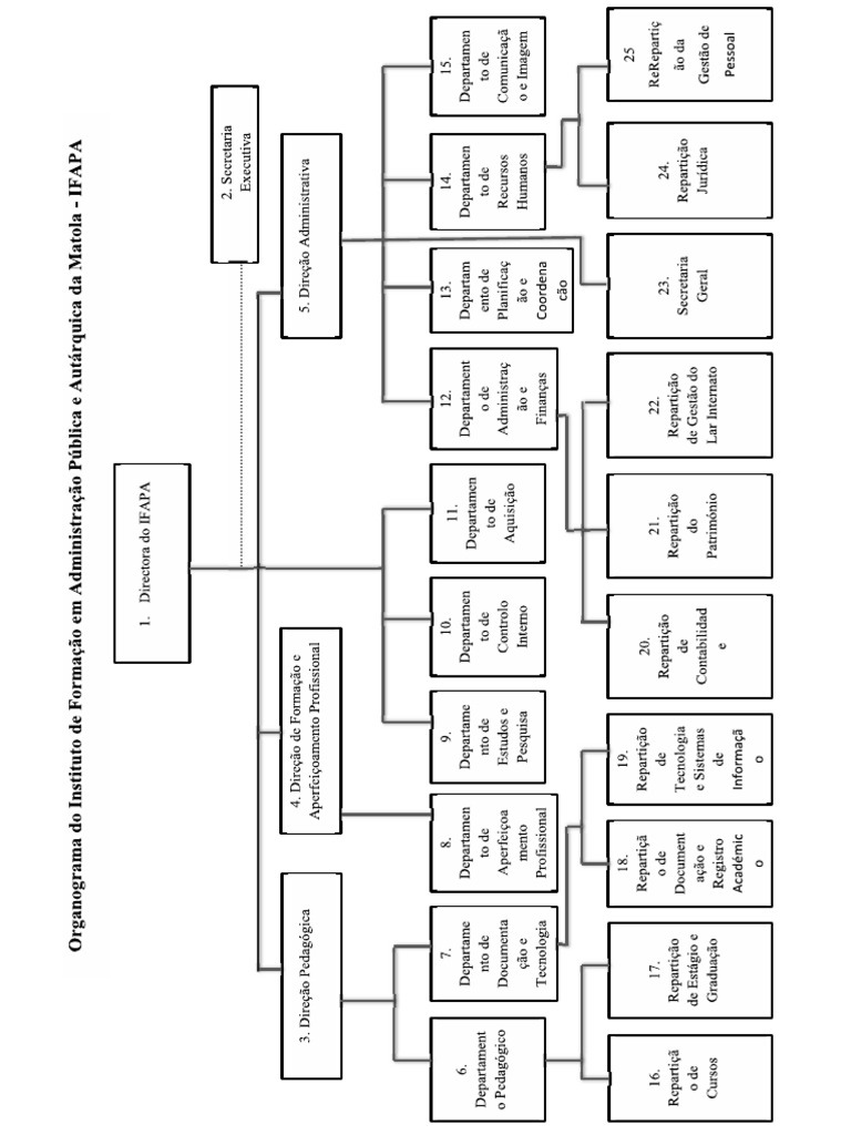 Yuran - Organograma - IFAPA MATOLA | PDF
