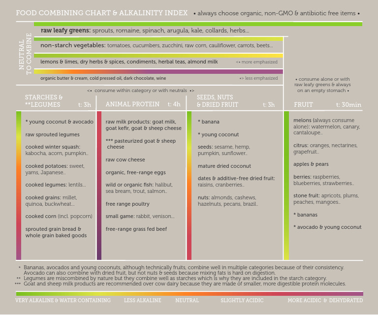 Food Combining Chart Overview | PDF | Fruit | Foods
