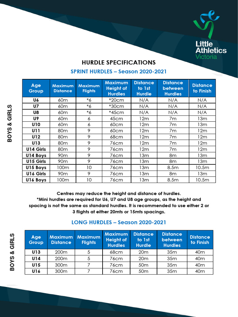 Hurdle Specifications by Age Group | PDF | Running Competitions | Racing