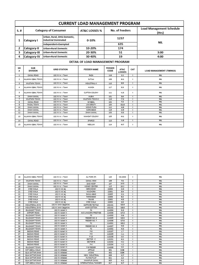Current Load Management Program (A) Urban Nil Rural Nil Industry Nil ...