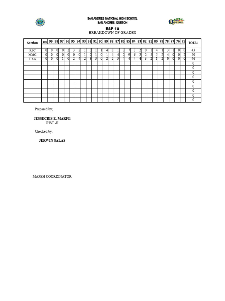 ESP Breakdown of Grades RSC MMG JJAA | PDF