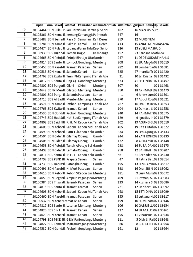 Data Sebaran Sekolah SD | PDF
