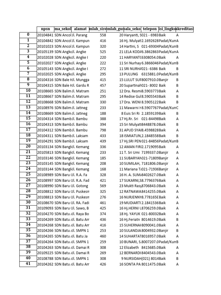 Data Sekolah Dasar Provinsi Dki Jakarta | PDF