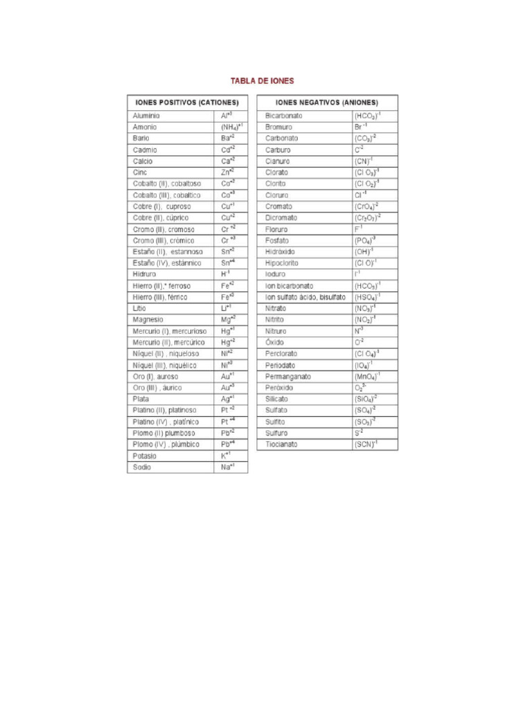 Tabla de Iones | PDF