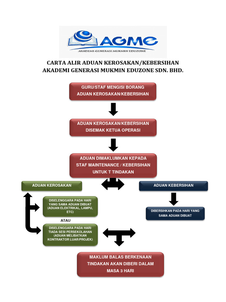 Carta Alir Aduan Kerosakan | PDF