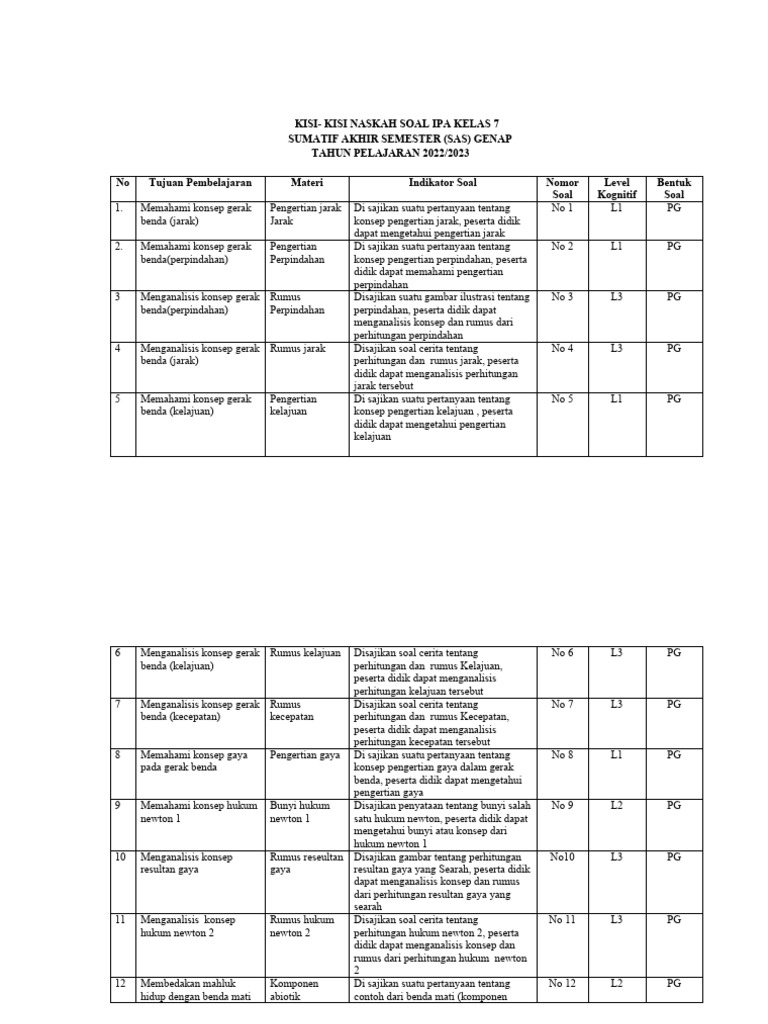 Kisi2 Soal Uas Ipa Kls 7 Smster 2 (Kurikulum Merdeka) | PDF
