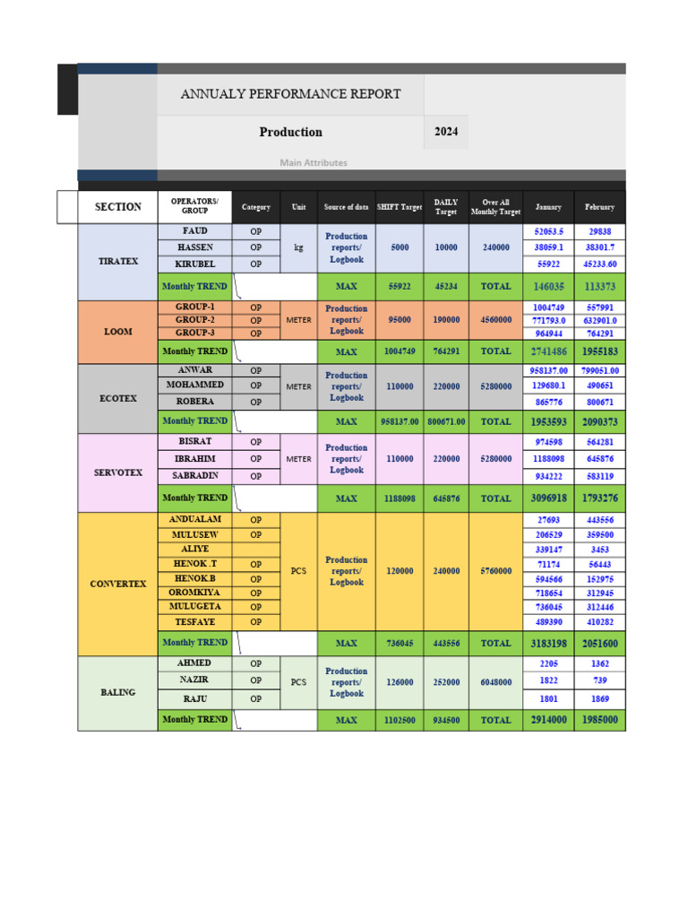 Monthly Production Performance Report | PDF