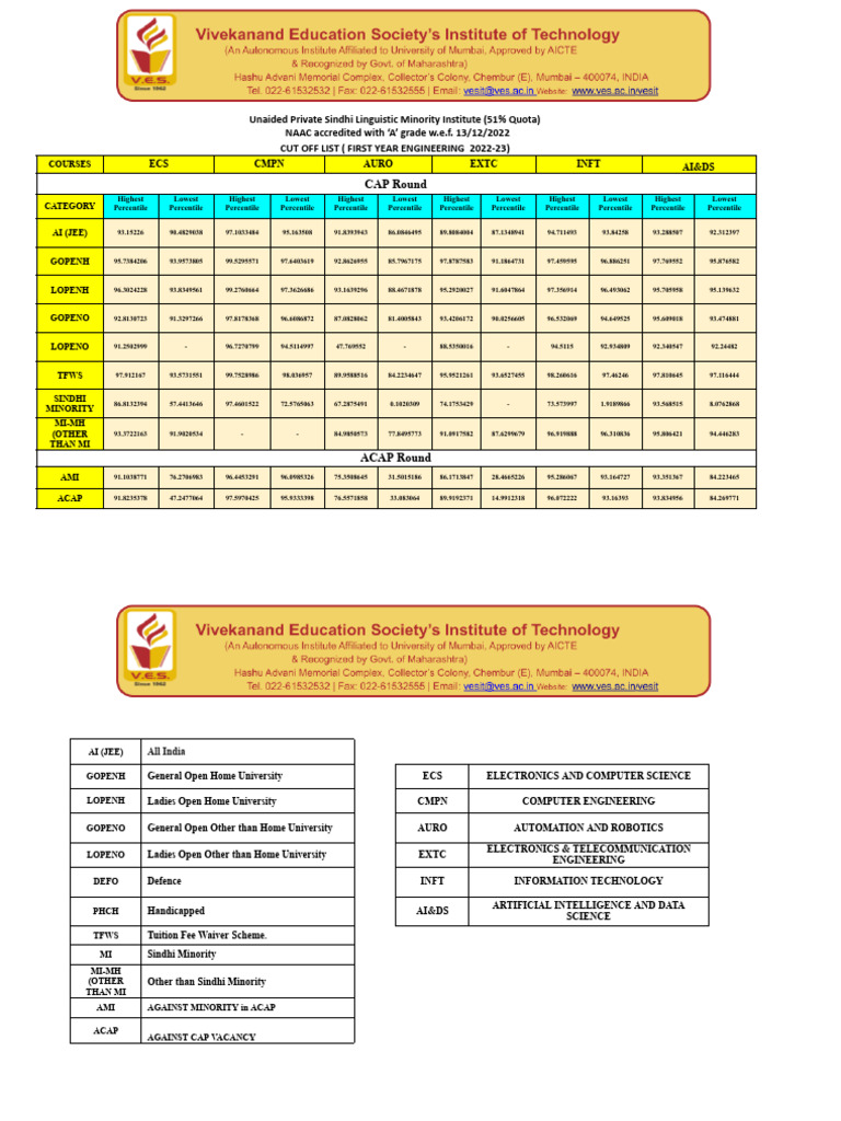 Cut Off List For The Academic Year 22-23 | Download Free PDF ...