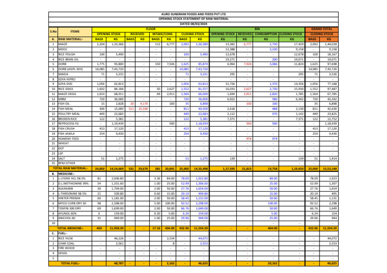 Raw Material Stock Report 2024 | PDF | Food Industry | Foods