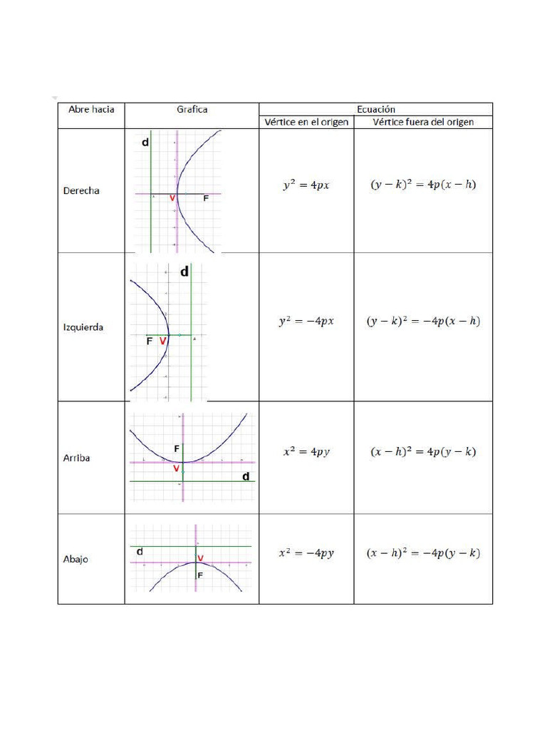 Ecuaciones de La Parabola | PDF