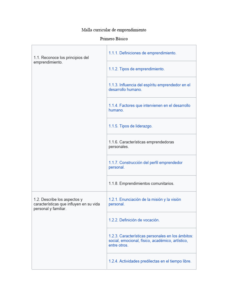 Malla Curricular de Emprendimiento | PDF | Marketing | Iniciativa empresarial