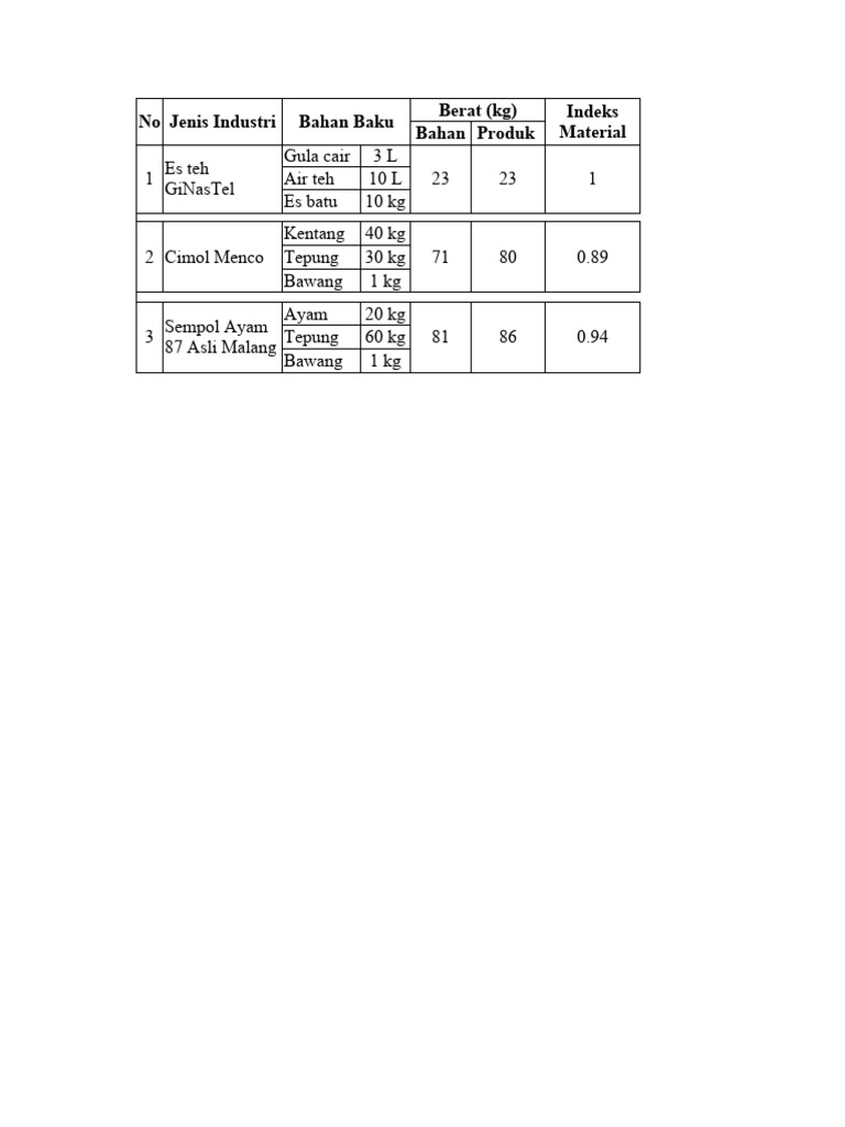 Tabel Indeks Material | PDF