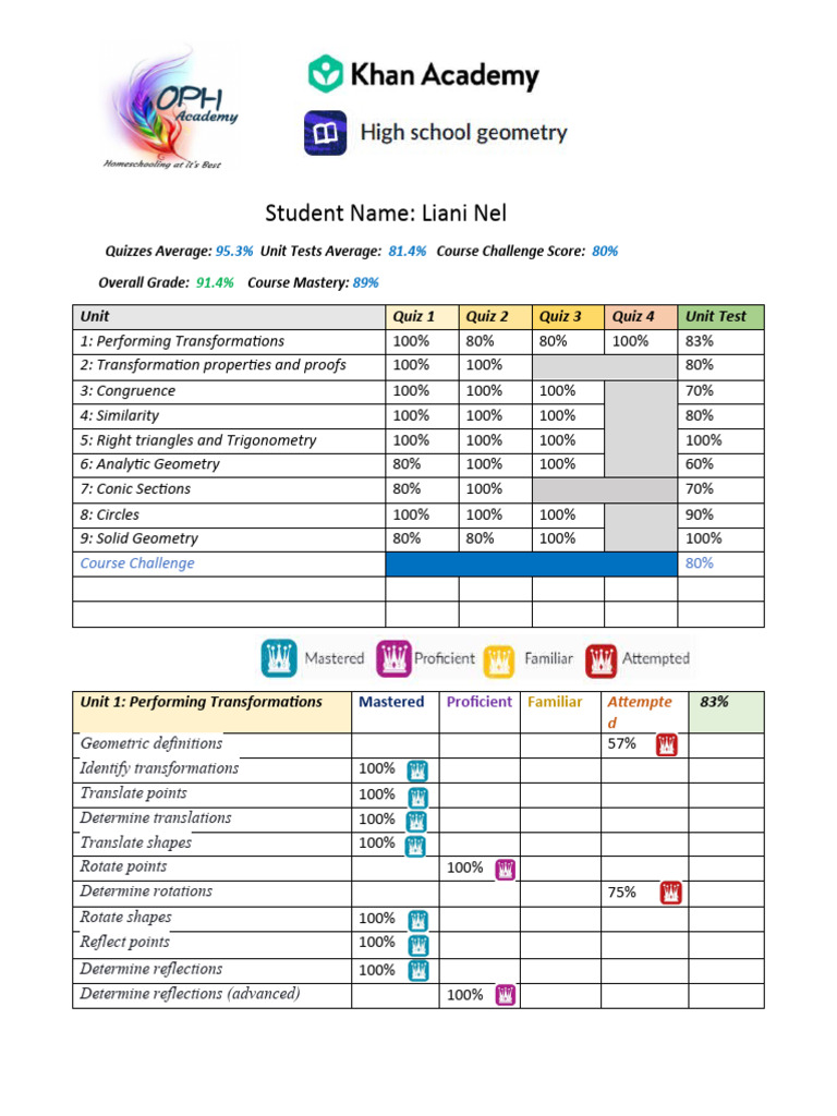 Geometry Skills Report Khan Academy | Download Free PDF | Triangle | Circle