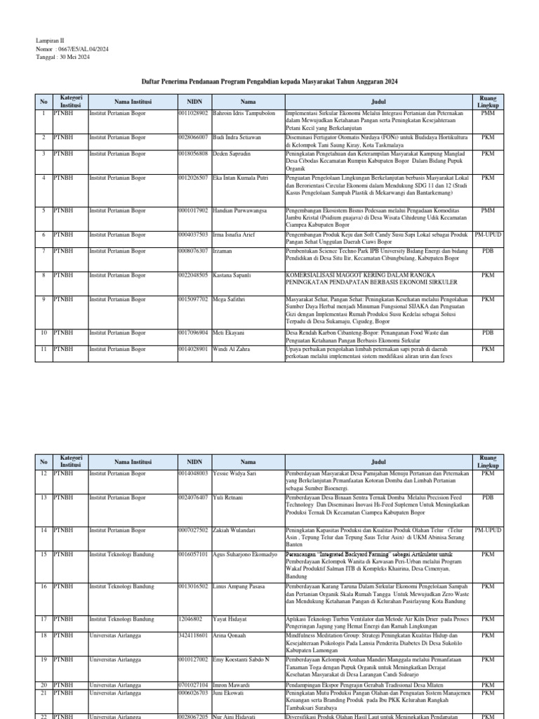 Lampiran II - Daftar Penerima Pendanaan Program Pengabdian Kepada Masyarakat Tahun Anggaran 2024 ...