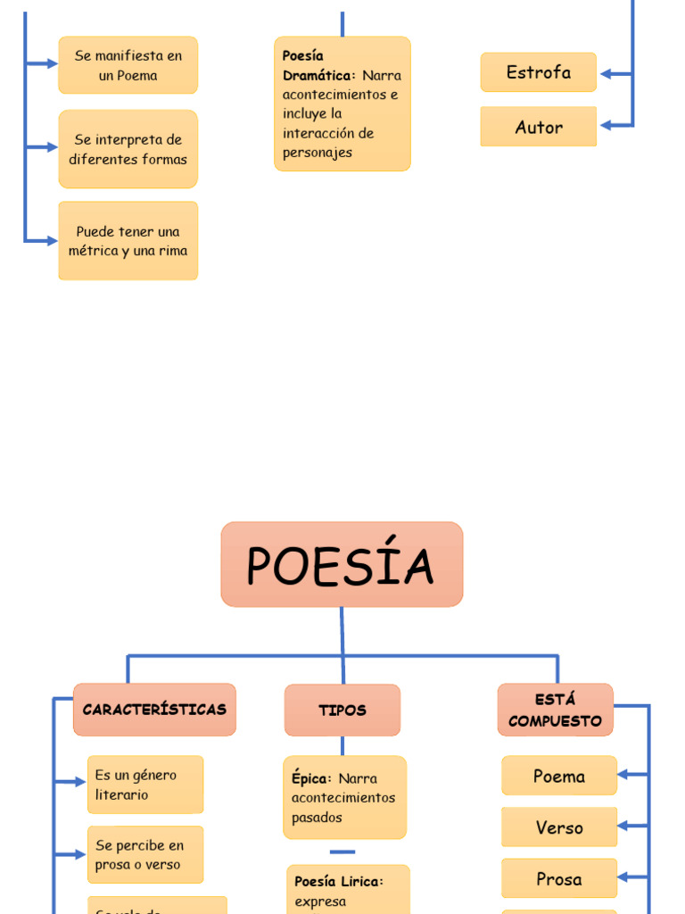 Características y Tipos de Poesía | PDF | Clásicos