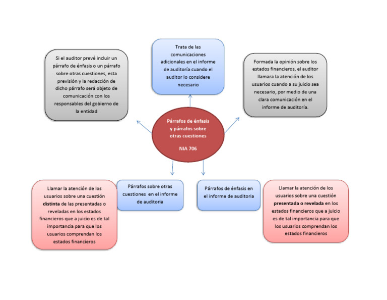Mapa Mental NIA 706 | PDF | Auditoría